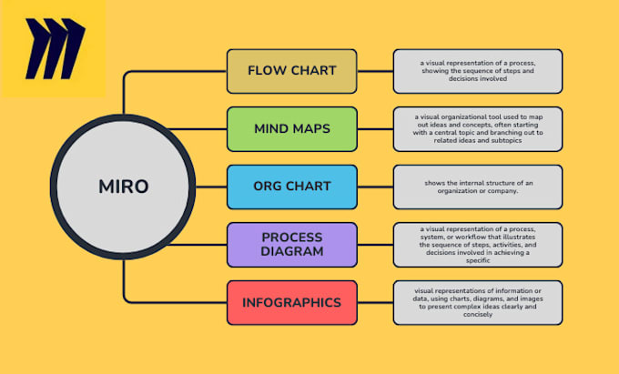 Design miro board canva figma fidjam notion template softr client ...