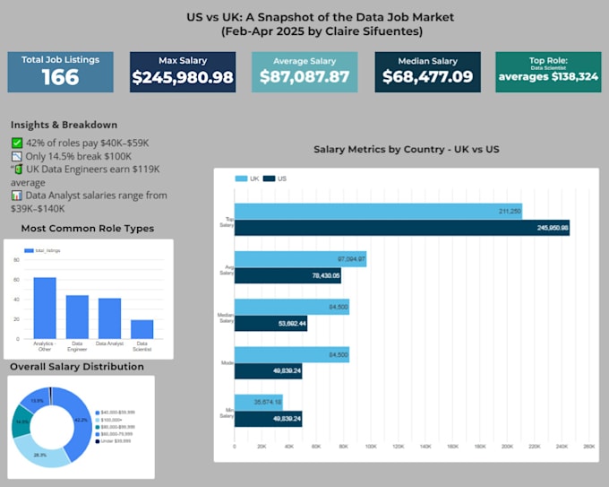 Analyze your data and create clear story driven dashboards by Data_by ...