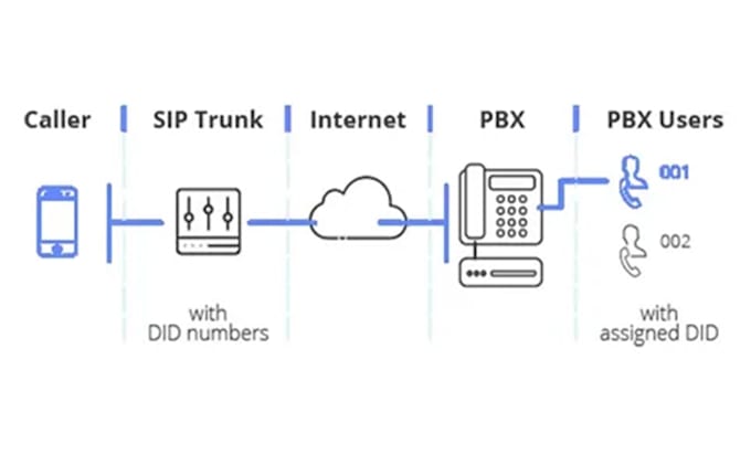 Viop, auto dialer, sip trunk, caller id sip routes 3cx spoof api did ...