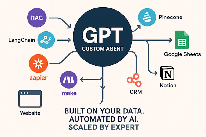 Build gpt ai chatbots with rag zapier, pinecone, notion, crm automations by Kinzaarooj24 | Fiverr