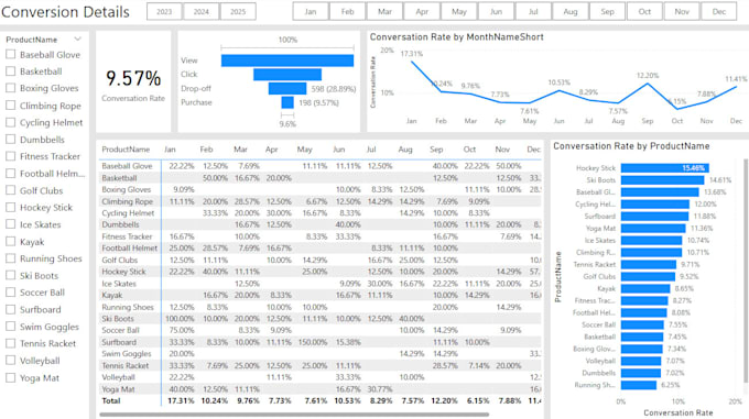 Analyze and visualize your data via sql, powerbi and excel by Sradosavljevic | Fiverr