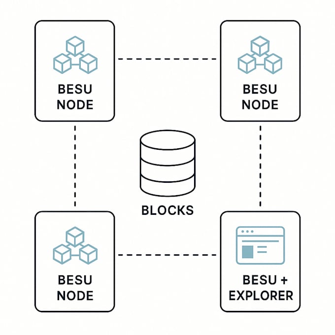 Set up private ethereum compatible blockchain using hyperledger besu by Veeresh0484 | Fiverr
