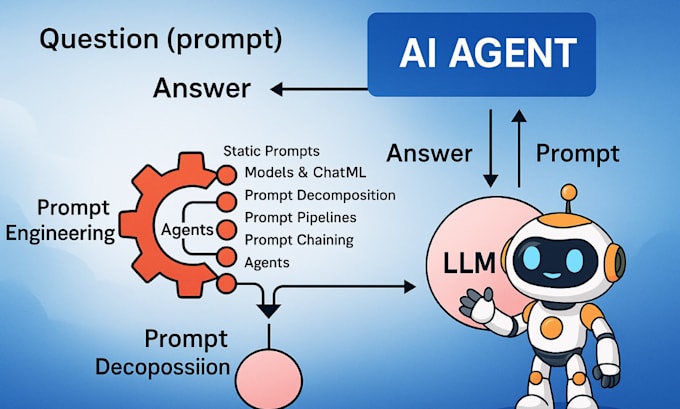Develop custom gpt prompt system chatbot,llms rag systems langchain n8n ...
