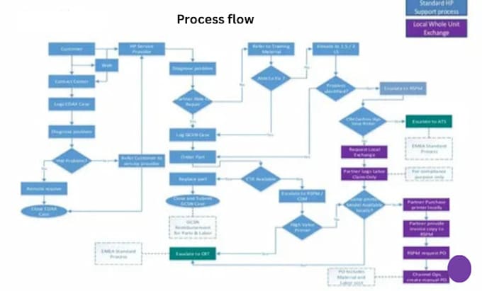 Draw creative, lucid chart, draw,io and visio diagrams by Diagram786 ...