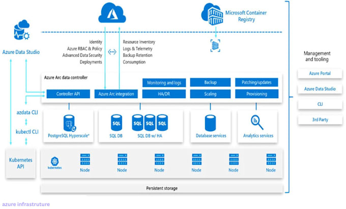 Create your azure and aws cloud infrastructure by Diagram786 | Fiverr