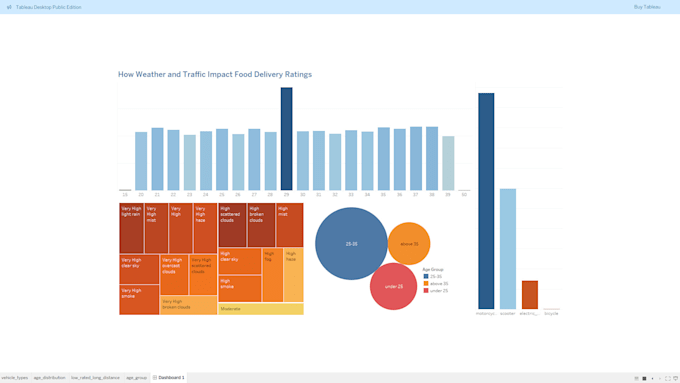 Analyze using excel, sql, and tableau by Kale_villa | Fiverr