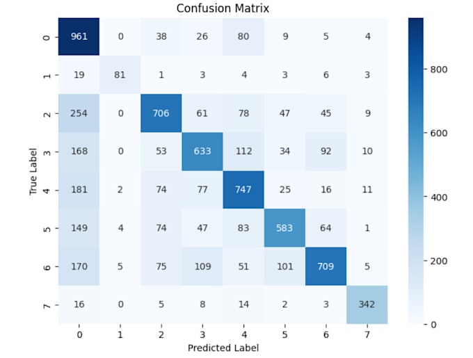 Build advanced machine learning models and ai solutions by Hooriagaba8 ...