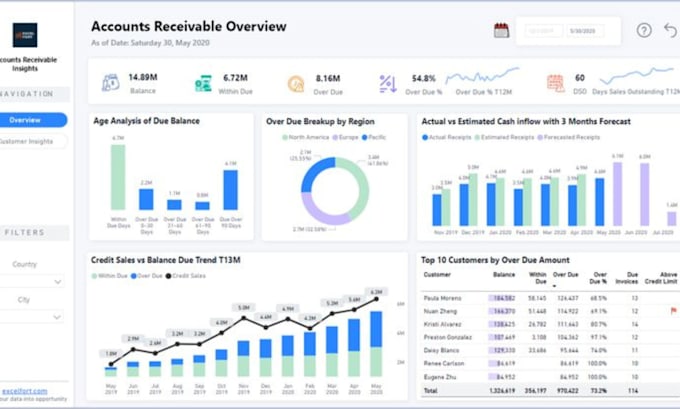 Create excel dashboard, power bi, tableau for data analysis and kpi ...