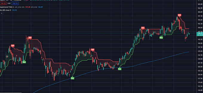 Set up code and backtest your trading strategy on tradingview and ...