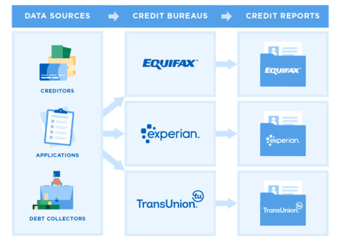 Remove hard experian inquiry,charge off, disavow bad backlink, fix ...