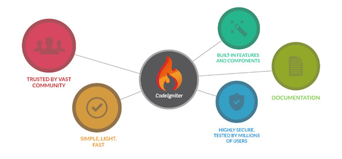 Build a website using codeigniter framework by Timoraja | Fiverr