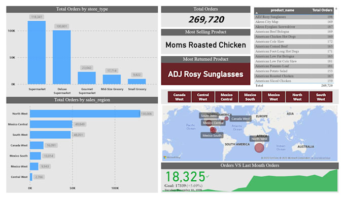 Design dynamic excel dashboards and automate reports by Ahmedibrahim685 ...