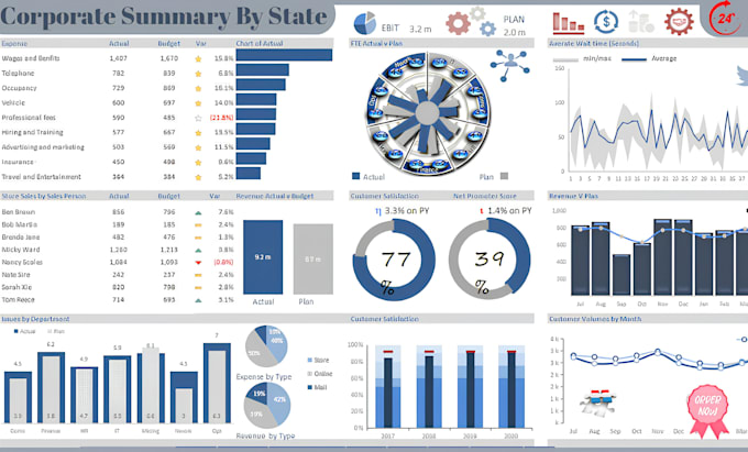 Create dynamic dashboard, chart, reports and graphs in excel by Excel_expert514 | Fiverr