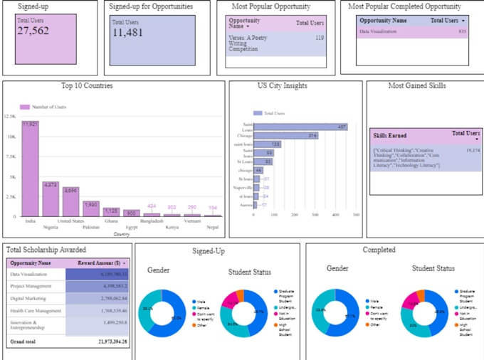 Create dashboards in looker, power bi, looker studio, tableau by ...