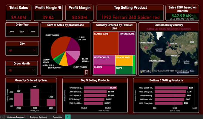 Build insightful power bi dashboards and excel reports by Bhuvanverma980 | Fiverr