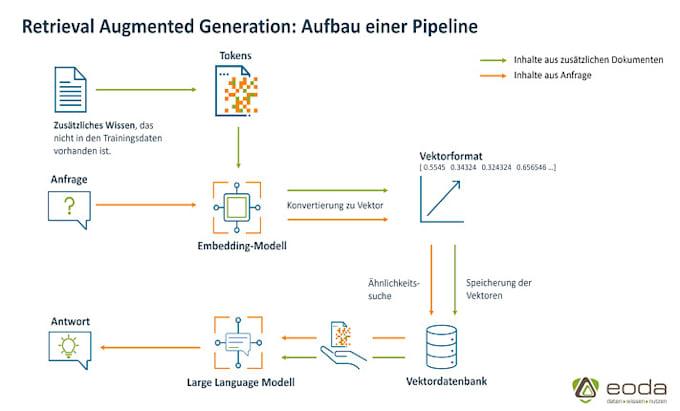 Build gen ai solution, rag, chatgpt, fastapi, synthflow and retell by ...