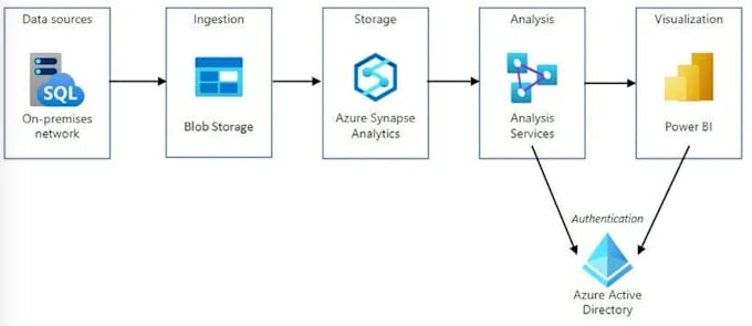 Develop etl pipeline using azure data factory and databricks by Jayshree_shevle | Fiverr