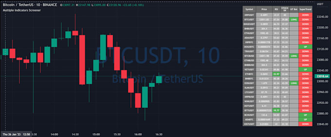 Code any tradingview indicator strategy alert screener in pine script by Small_capital | Fiverr