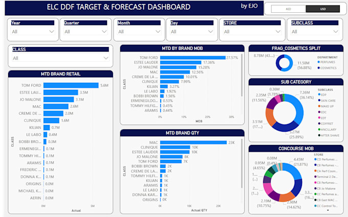 Build dynamic data visualizations and analytics in power bi by Socail ...