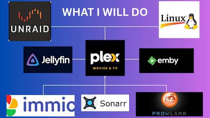 Automate your plex, jellyfin or emby in unraid server, linux with sonarr, immich by ...