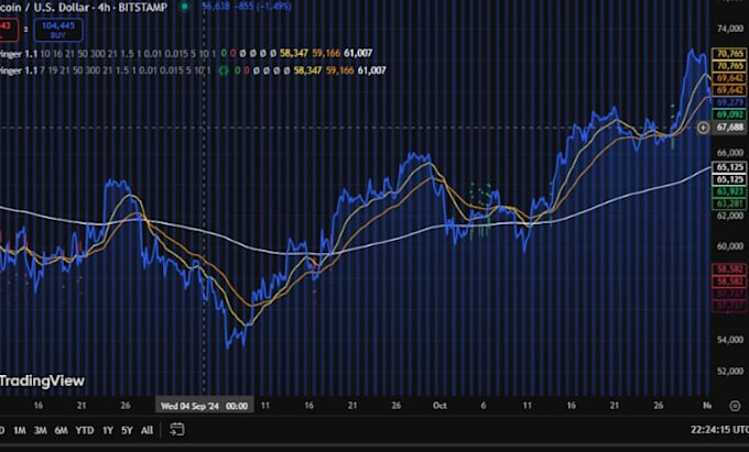 Fix, convert, or update your tradingview pine script or indicator in 48 hrs by Wongchangcheng1 ...