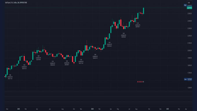 Debug and fix your tradingview pine script indicators by Tefloncoding | Fiverr