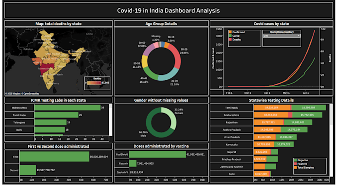 Create interactive power bi dashboards and automate data reporting by Rahul9709 | Fiverr
