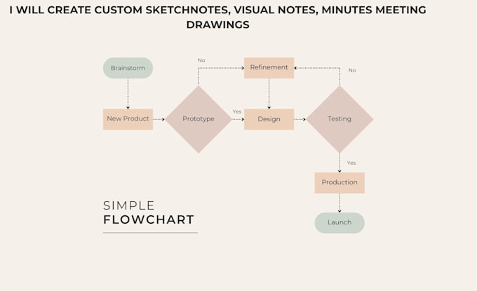 Create custom sketchnotes, visual notes, minutes meeting drawings by ...