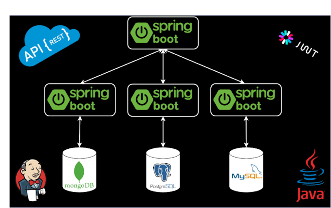 Develop springboot rest api or microservices architecture by ... Develop springboot rest api or microservices architecture by ...
