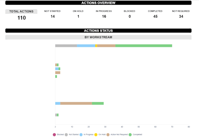Build custom smartsheet dashboards and workflows by Ajcoles87 | Fiverr