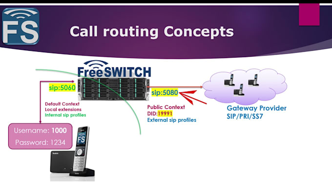 Setup call routing voip, sip trunk 3cx on twillo call center by Jay ...