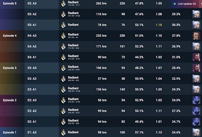 Coach you in valorant as a radiant top 3 player by Elliotpeterson | Fiverr