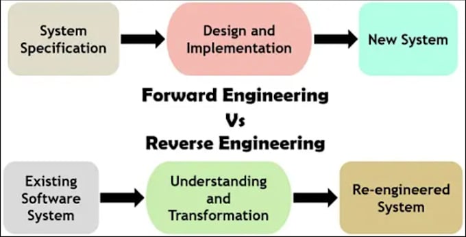 Binary analysis and reverse engineering unpack, debug, decompile code by Ryan_crane | Fiverr