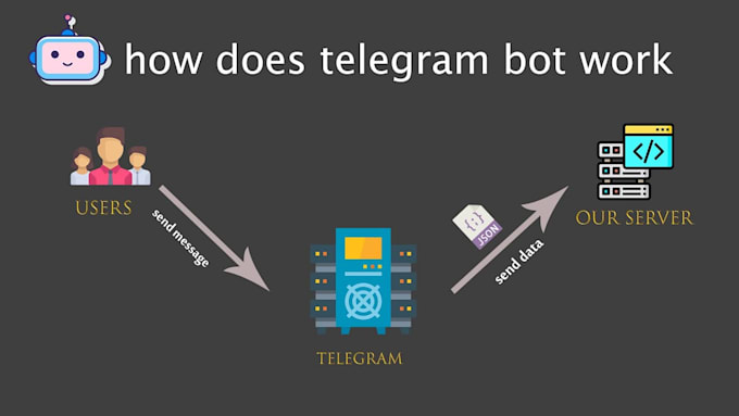 Create a telegram trading bot to automate transactions for telegram ...