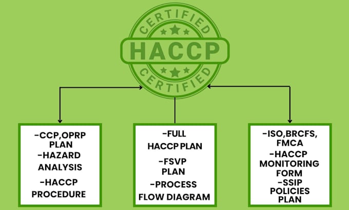 Develop full haccp plan food safety plan haccp procedure and fsvp plan ...