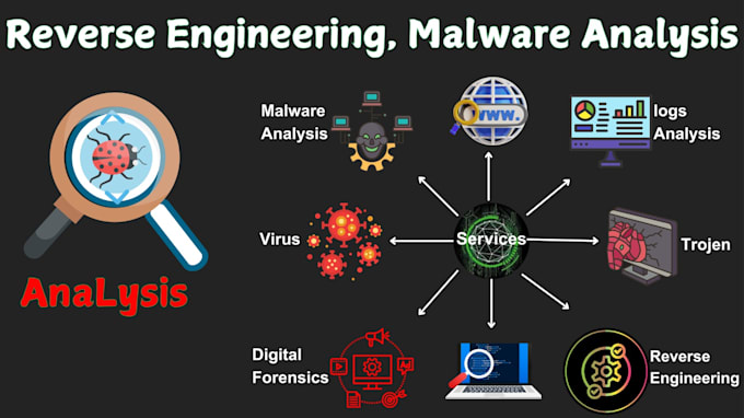 Do reverse engineering, malware analysis, and log analysis by Farakhfareed | Fiverr