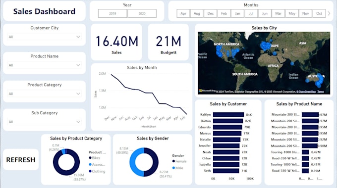Create dynamic power bi dashboards for your business by Shyamshah_ | Fiverr