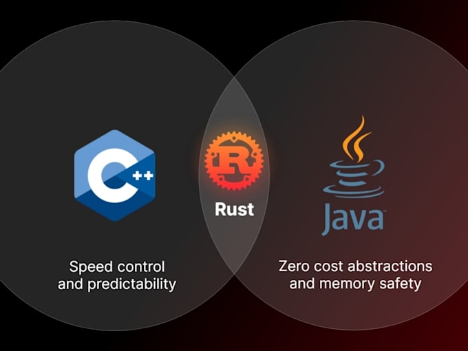Create a professional rust programming by Elizabeth_pr2 | Fiverr