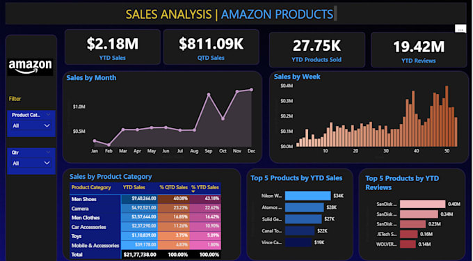 Build automated and insightful power bi report by Anu_a_poddar | Fiverr
