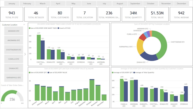 Create dynamic power bi dashboards by Datafusion611 | Fiverr