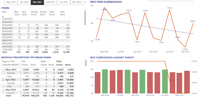 Build powerful dashboards and automate your data workflows by Sambarker632 | Fiverr