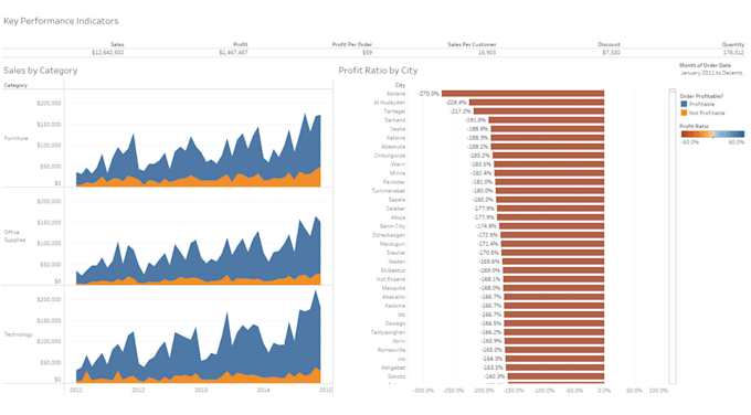Analyze data and create interactive tableau dashboards by Dinuhifi | Fiverr