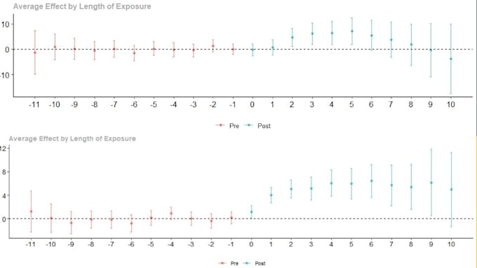 Analyze your data in r by Sammanisolution | Fiverr