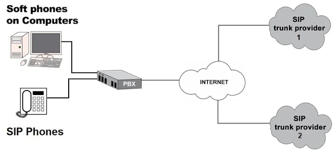 Set up, configure, and integrate your sip trunk for volp and pbx by ...