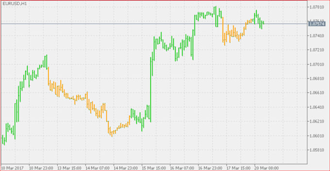 Create Metatrader Indicator Mt4 Mt5 Expert Advisor Metatrader Eas Pine