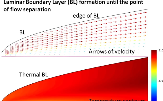 Be your prandtls boundary layer equations by Sophiejessica12 | Fiverr