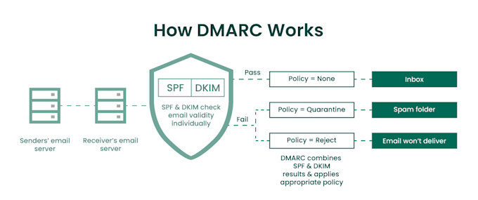 Setup dkim, spf, and dmarc to protect your email domain by Tom_wes5 | Fiverr