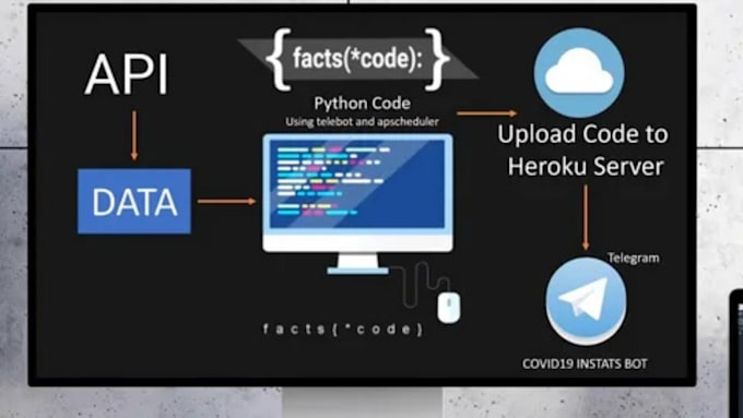 Develop telegram bot using telegram api for python by Spiahmai | Fiverr