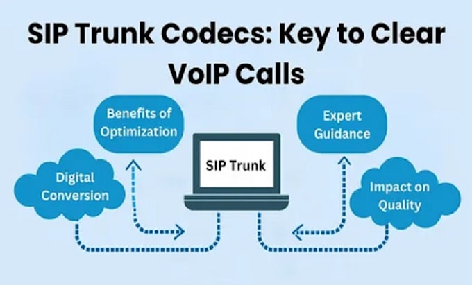Auto dialer, sip trunk, caller id sip routes 3cx spoof api did number ...