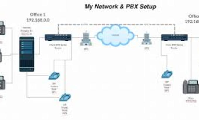 Install and configure freepbx with extension and sip provider by Ricky ...